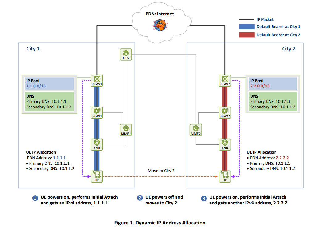 26-LTE IP Address Allocation II - A Case for Two Cities_update location ...