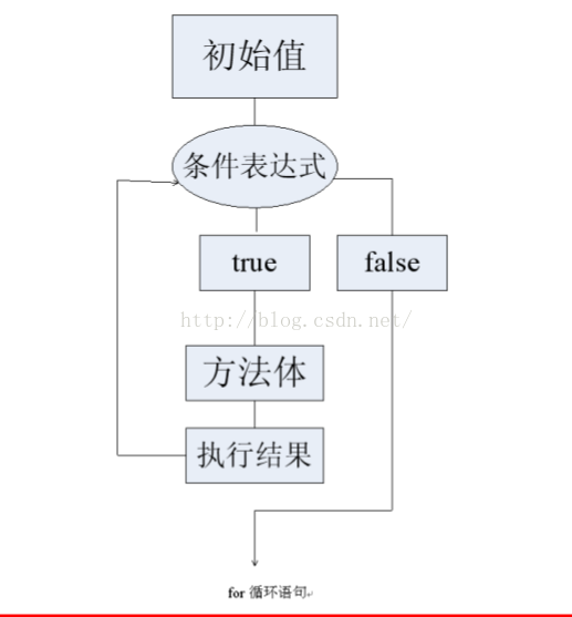 Java中的流程控制语句 Java中的流程控制语句包括 。 A 顺序语句 B 分支语句 C 循环语句 D 跳转语句 Csdn博客