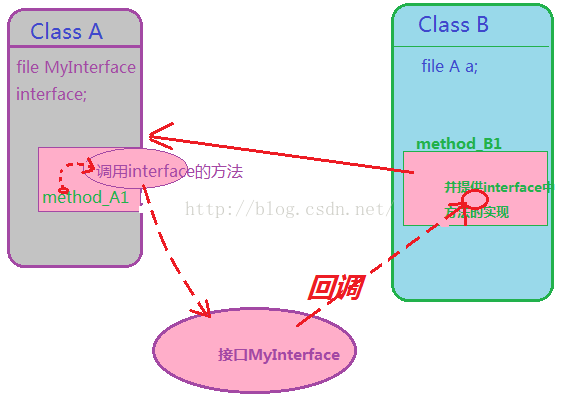 Javaandroid中的函数调用and回调函数and自定义回调函数安卓开发中activity中的自定义函数 Csdn博客 