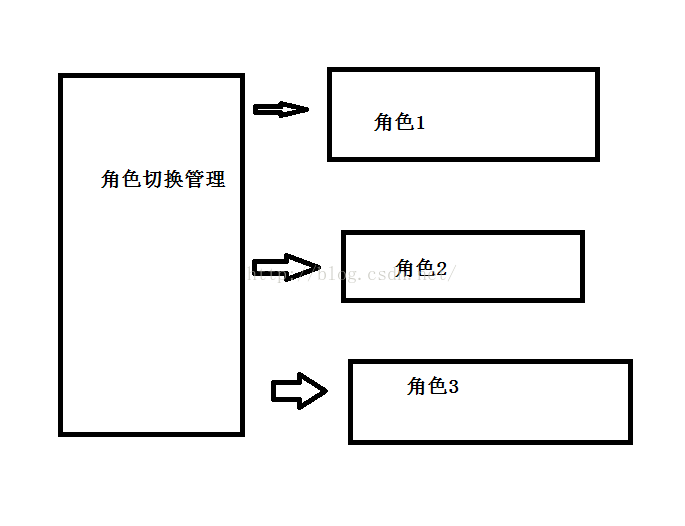 Unity 关于多角色自由切换主操作角色的问题unity 多角色切换 Csdn博客 