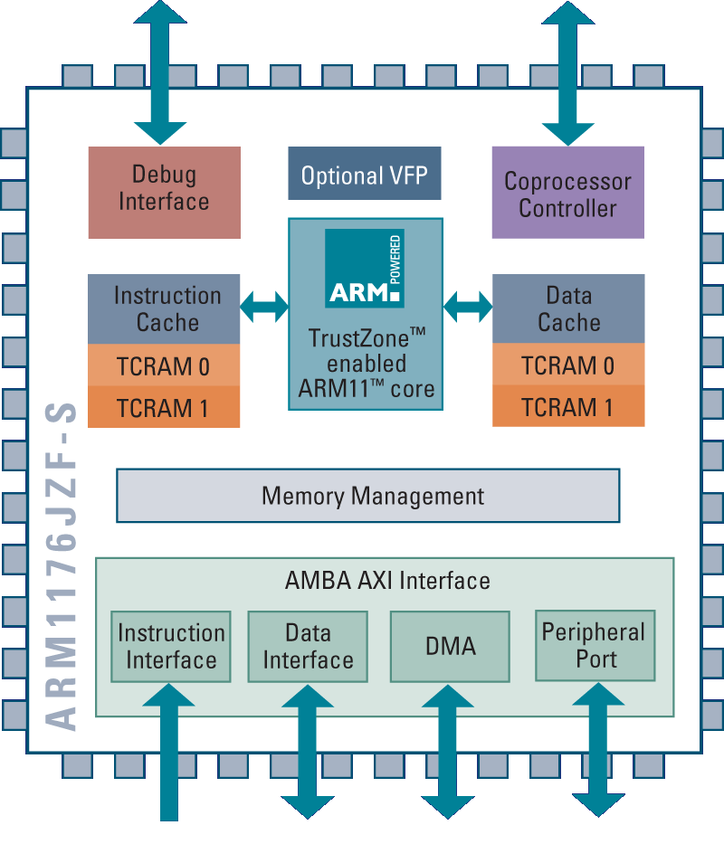 ARM7、ARM9和ARM11的区别_arm7 arm8 arm9区别-CSDN博客