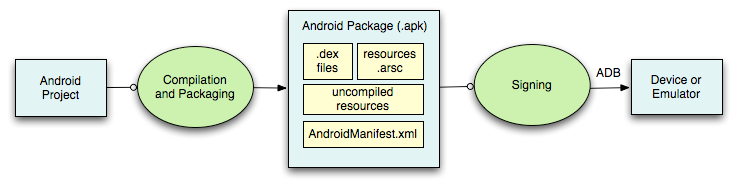 Android应用开发编译框架流程与IDE及Gradle概要_android程序开发工程框架 app java res gradle-CSDN博客