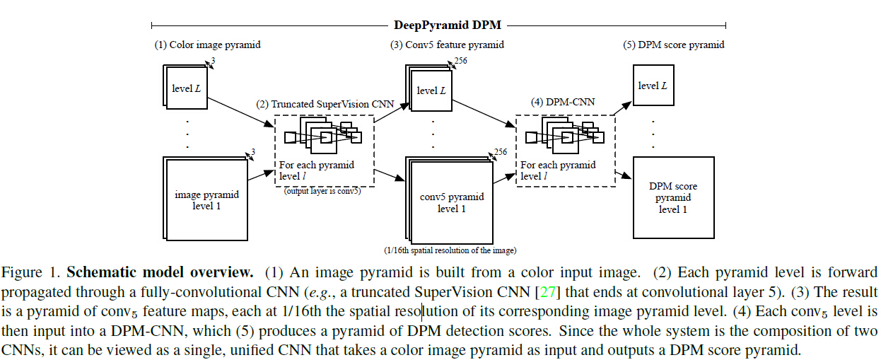 目标检测“DPMs are CNNs”_dpms 測試-CSDN博客