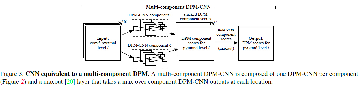 目标检测“DPMs are CNNs”_dpms 測試-CSDN博客