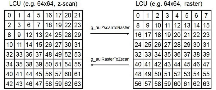 Hevc 1详解cu中光栅扫描rasterscan和z字形扫描z Scans视频编解码z字型扫描 Csdn博客 5950
