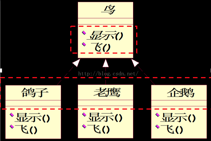 设计模式之bridge桥梁模式有一个叫 Huntbird 的游戏里面需要表示各种各样的鸟类。采用bridge设计模式实现 Csdn博客 