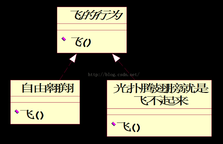 设计模式之bridge桥梁模式有一个叫 Huntbird 的游戏里面需要表示各种各样的鸟类。采用bridge设计模式实现 Csdn博客 