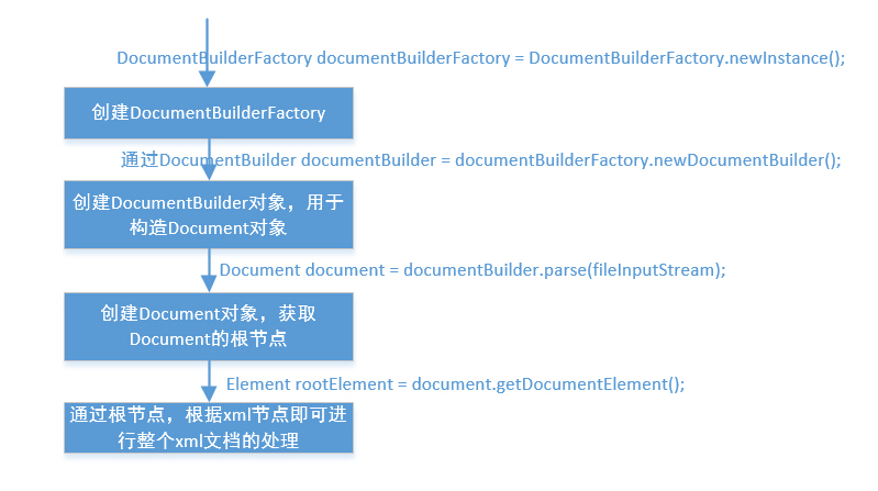 网络下的数据传输之xml数据的解析基于xml传输格式的c程序 Csdn博客 
