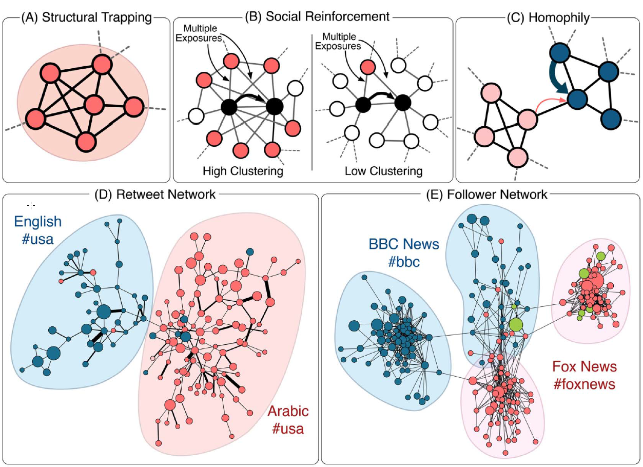 【读书笔记】virality Prediction And Community Structure In Social Networks（社交网络的社区结构和病毒营销预测） Csdn博客