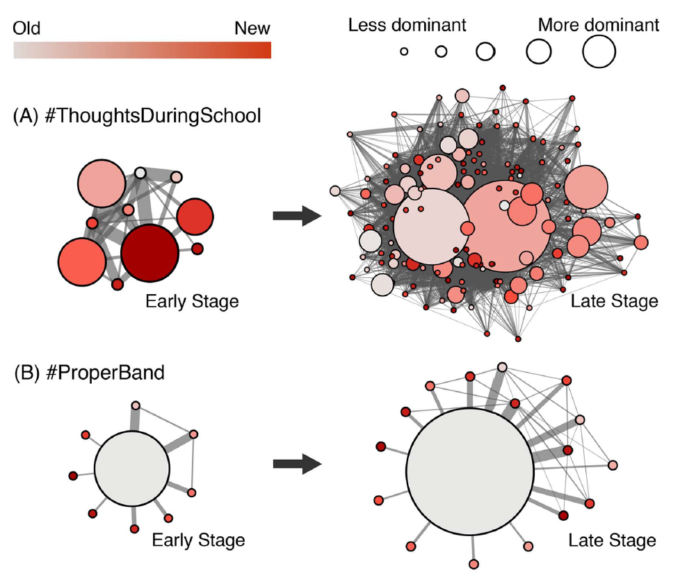 【读书笔记】virality Prediction And Community Structure In Social Networks（社交网络的社区结构和病毒营销预测） Csdn博客