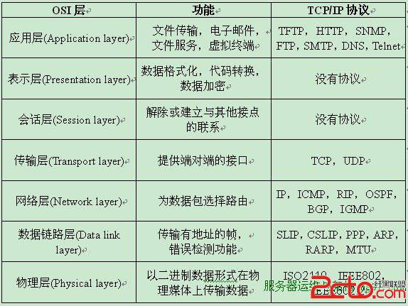 Android网络数据传输之网络协议android发送协议到板上 Csdn博客 