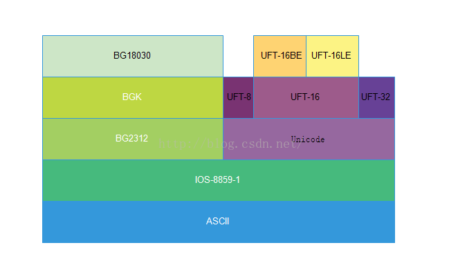 编码认识（gbkgb2312gb18030us Asciiunicodeuft 8uft 16uft 32） Csdn博客 