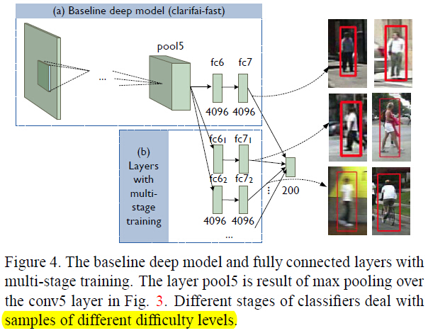 Deepid Net Multi Stage And Deformable Deep Cnns For Object Detection Csdn博客