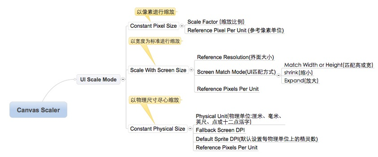 Unity 2d 正交摄像机下 Ugui 比例与自适应问题unity相机画面转化为ui显示画面比例问题不行 Csdn博客