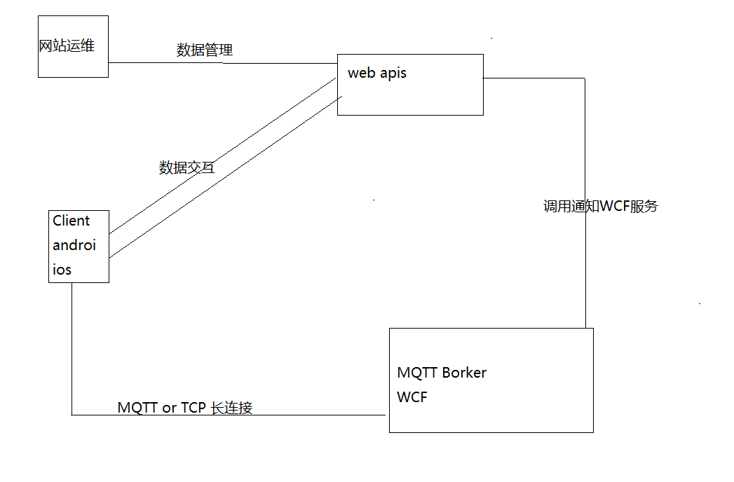基于mqttwcf 实现web 接口转即时服务wcf Mqtt Csdn博客