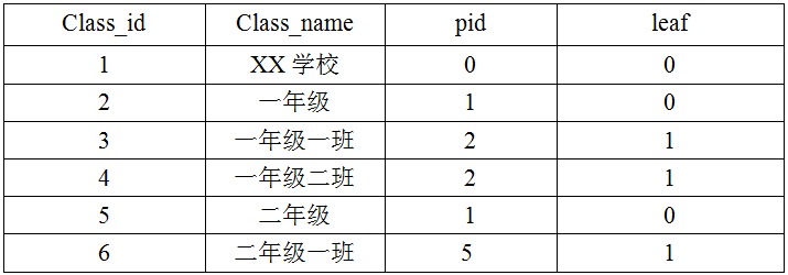 Java实现通过递归遍历树形结构 Csdn博客 