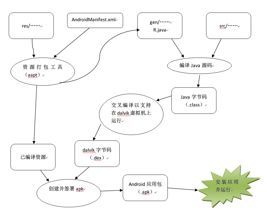 Android应用程序编译过程简述请简要描述android应用程序的整体编译过程。 Csdn博客