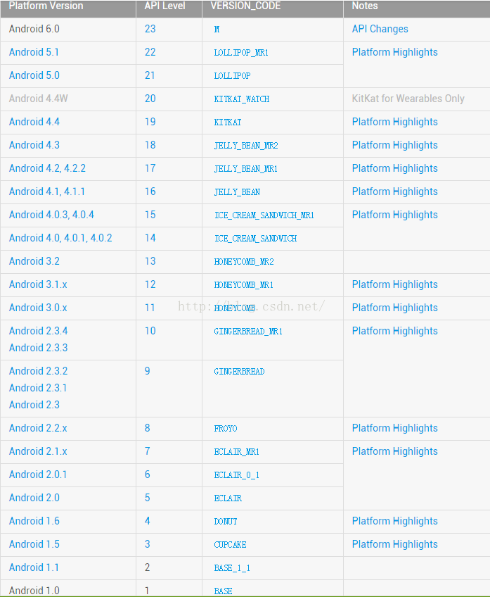 最全的android 版本号与level Api对照表android 442kitkatapl 19 Csdn博客 