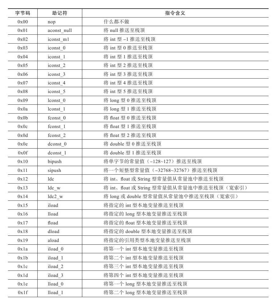 Jvm 虚拟机字节码指令表jvm B7对应的字节码指令 Csdn博客