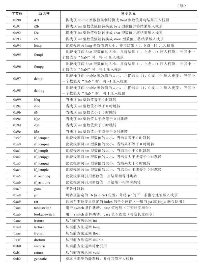 Jvm 虚拟机字节码指令表jvm B7对应的字节码指令 Csdn博客