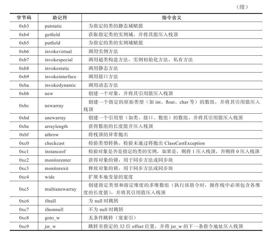 Jvm 虚拟机字节码指令表jvm B7对应的字节码指令 Csdn博客