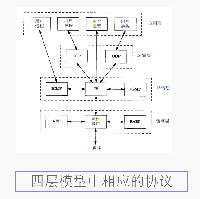 Tcpip协议基本概括arp协议详解dns协议详解 Linux学习笔记dns和tcp和arp Csdn博客