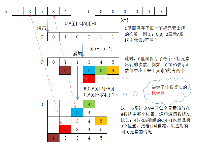 计数排序与基数排序详解 Csdn博客 