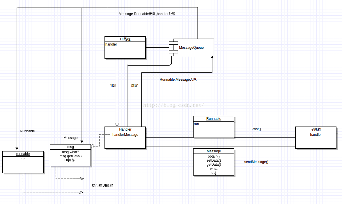 关于looper的使用 。android Handlerlooper 总结android Handler Loper的使用 Csdn博客 7240