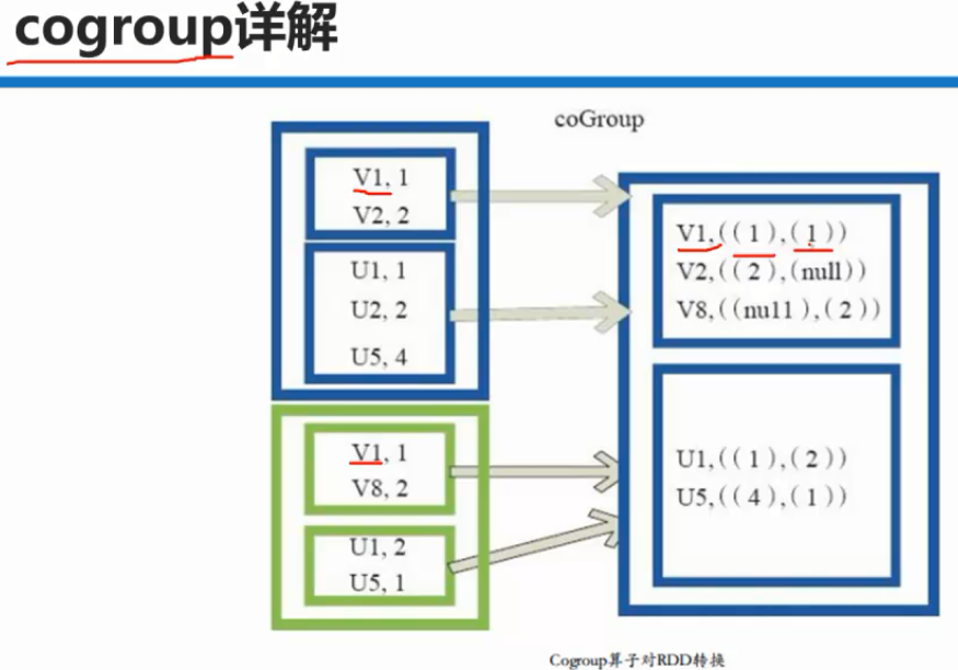 Spark Rdd中transformation的groupby、partitionby、cogroup详解 Spark Partitionby和groupby 分区 Csdn博客