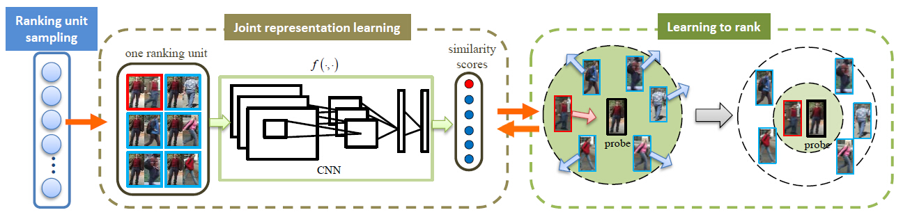 行人检索"Deep Ranking for Person Re-identification via Joint Representation ...