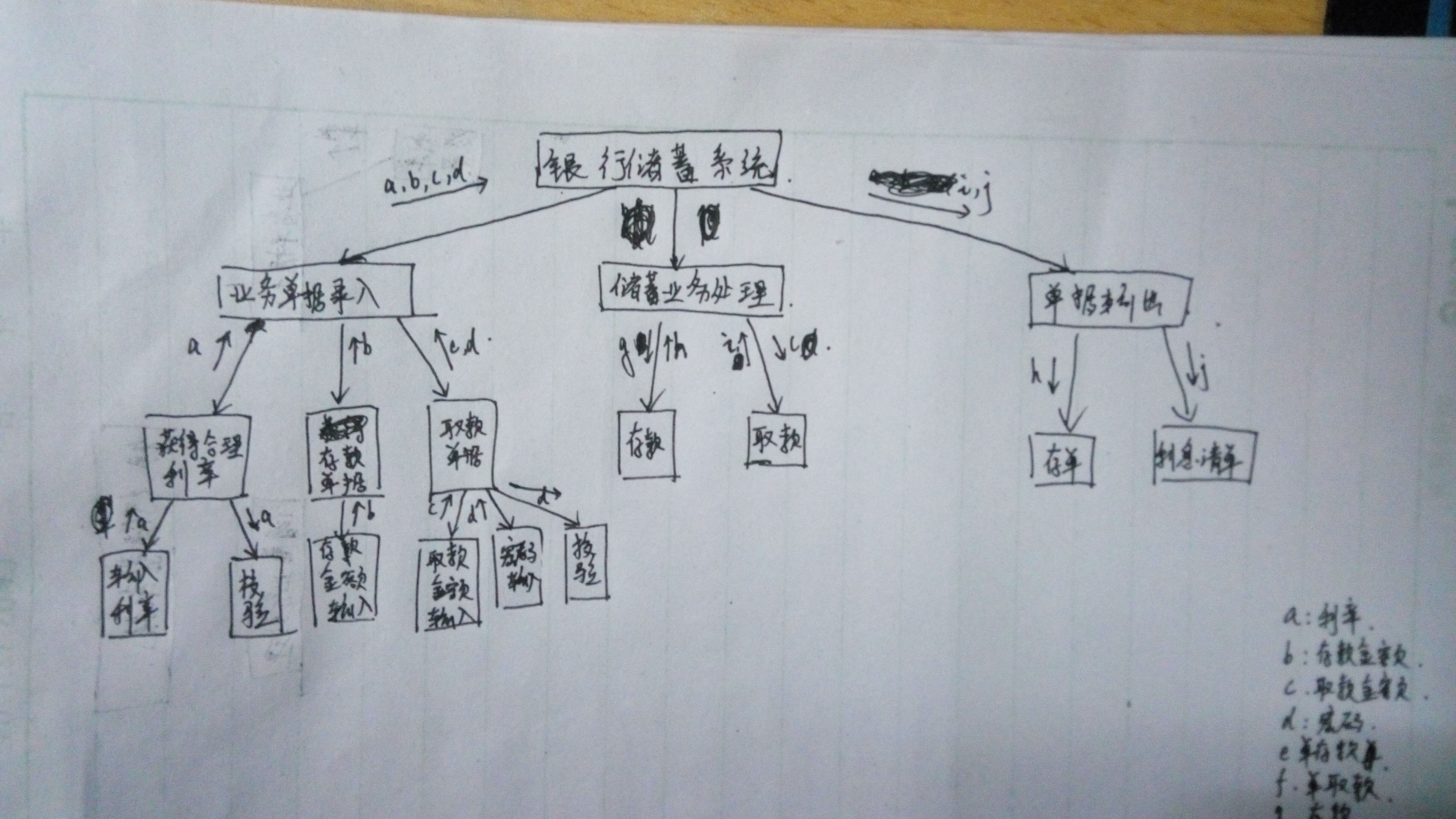 3、用面向数据流的方法设计下列系统的软件结构用面向数据流的方法设计下列系统的软件结构。1储蓄系统。2机票预定系统。3 Csdn博客