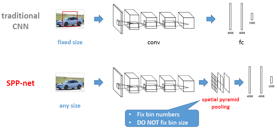 Spatial Pyramid Pooling In Deep Convolutional Networks For Visual Recognition Csdn博客