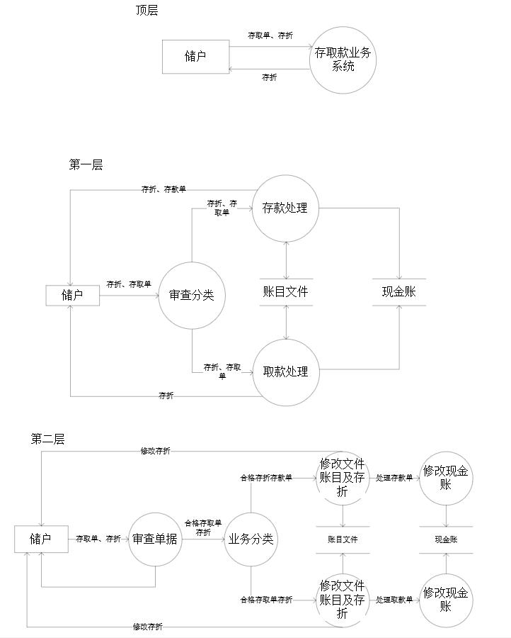软件工程学习日记4 面向数据流的设计方法用面向数据流的方法设计储蓄系统的软件结构 Csdn博客 