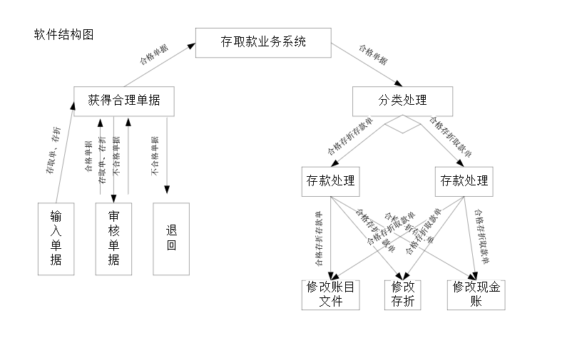 软件工程学习日记4 面向数据流的设计方法用面向数据流的方法设计储蓄系统的软件结构 Csdn博客