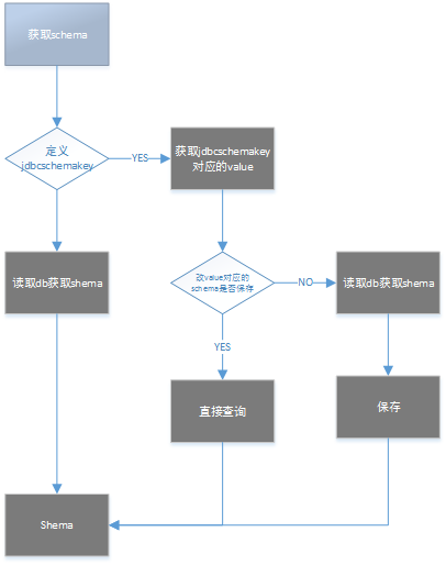 Spark 添加复用jdbc Schema功能spark Jdbc Schema Csdn博客 8652