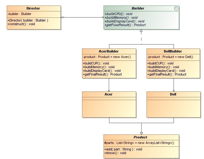 设计模式：java 建造者模式（builder）假设生产计算机只需要cpu、内存和显卡现在需要生产宏基和戴尔两个品。不管是 Csdn博客