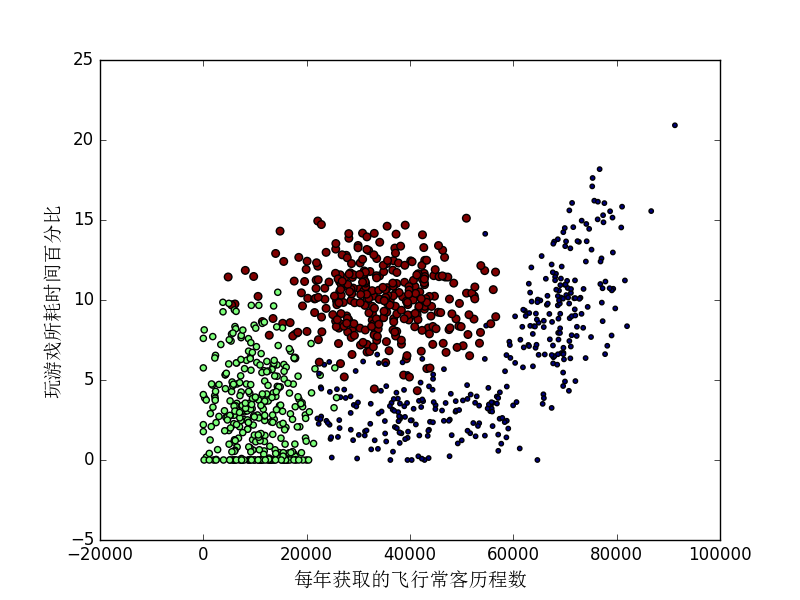 机器学习实战python版本matplotlib安装遇到的各种问题和代码演示llectionspathcollection At 0x1118f6e Csdn博客