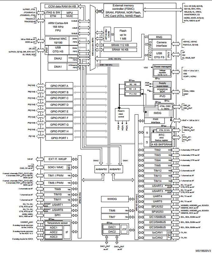 Stm32f407zgt6之时钟系统介绍stm32f407时钟框图 Csdn博客