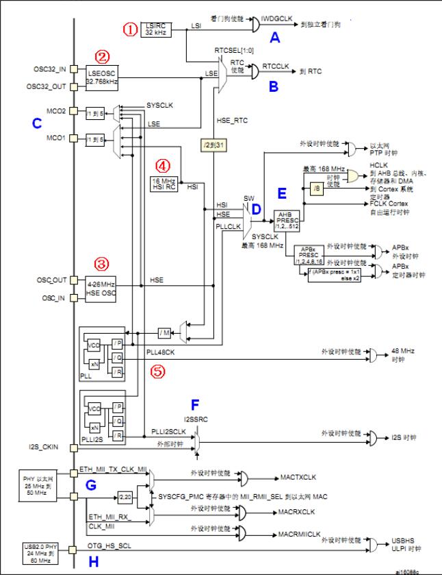 Stm32f407zgt6之时钟系统介绍stm32f407时钟框图 Csdn博客
