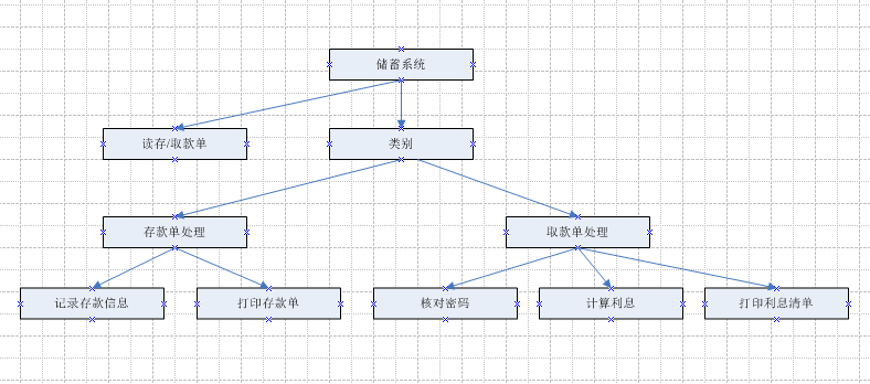 面向数据流的方法设计系统的软件结构（储蓄系统）用面向数据流的方法设计储蓄系统 Csdn博客