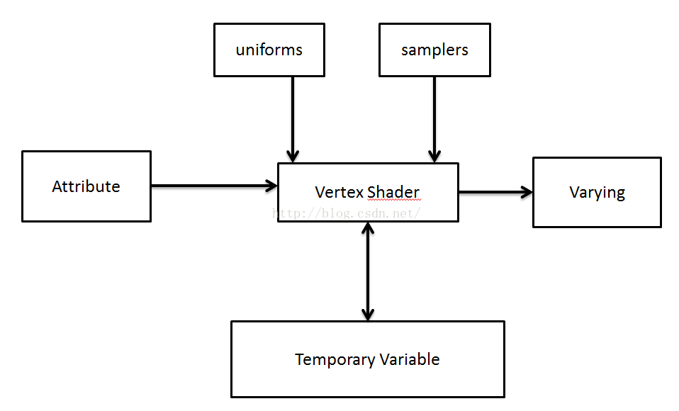Glsl着色语言的学习（一）渲染管线流程glsl Vertexshader Fragshader渲染流程 Csdn博客 