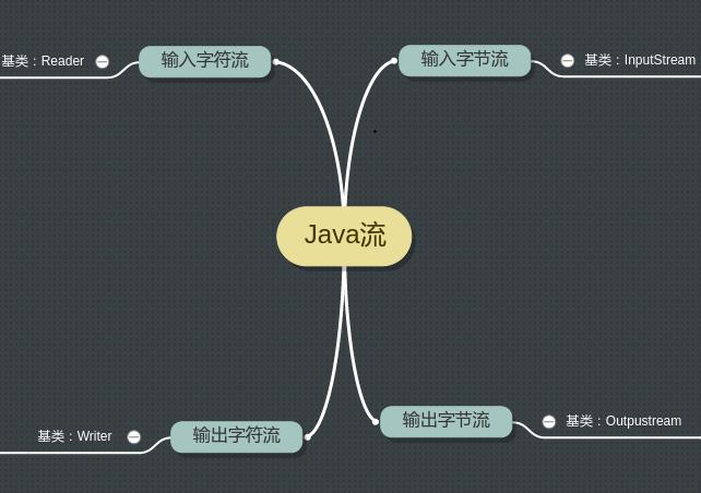 Java的标准输入输出（二）java2个标准输出对象 Csdn博客
