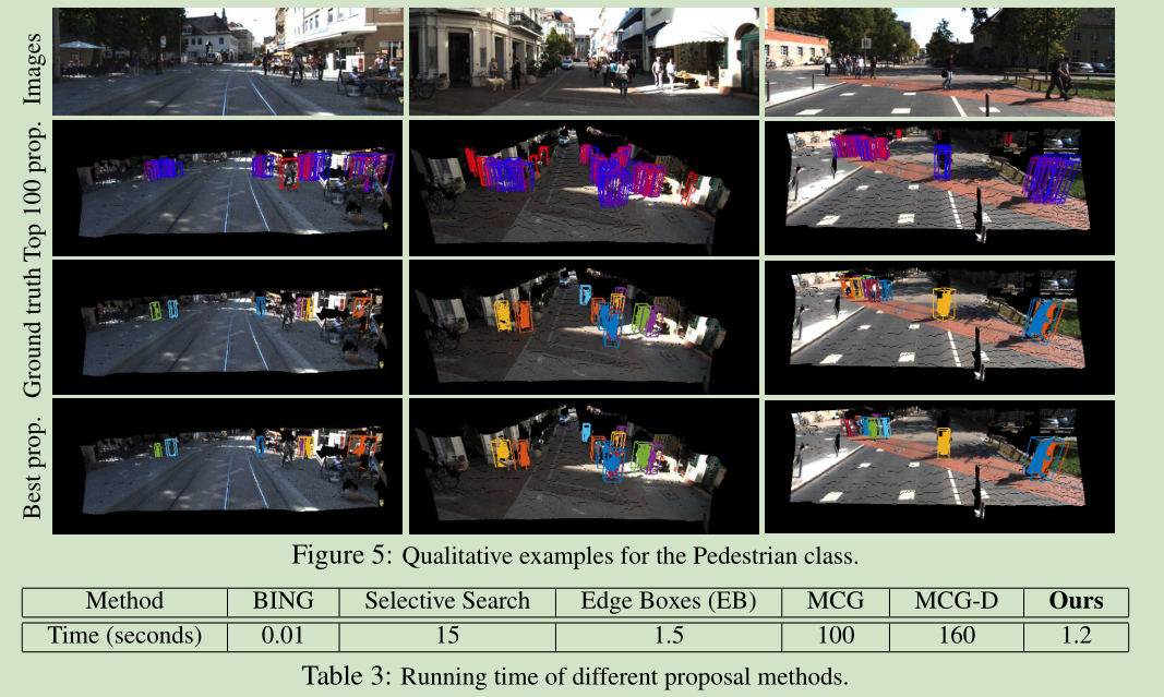 3D Object Proposals for Accurate Object Class Detection-CSDN博客