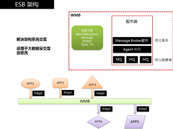 Ibm Soa Esbbpmportal 基础架构图解soa架构图解 Csdn博客