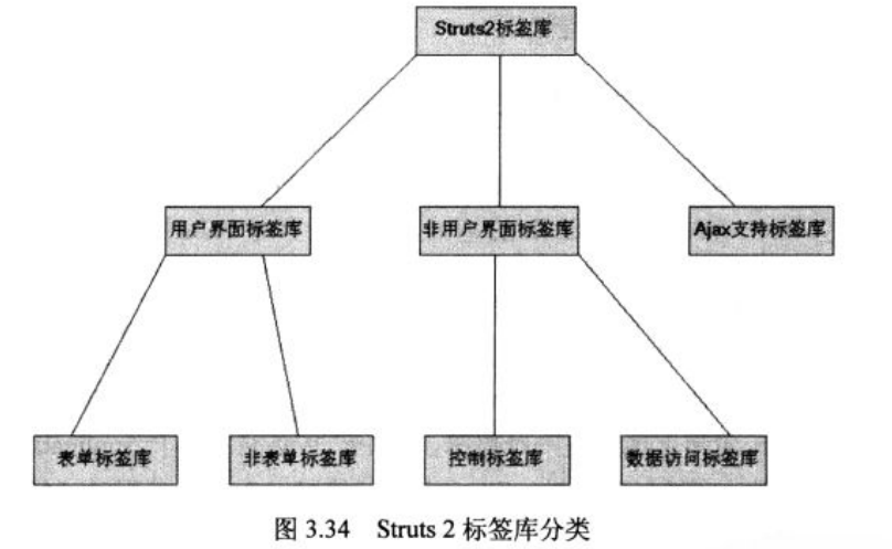 【java Ee （struts2 Spring Hibernate）开发】： Struts2（一）之 【struts2标签库】前端 Hibernatetemplate Struts