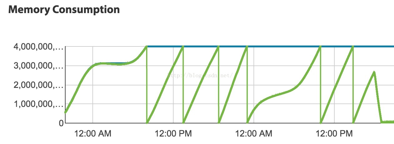 Redis的maxmemory使用达到上限redis 超过maxmemory Csdn博客 