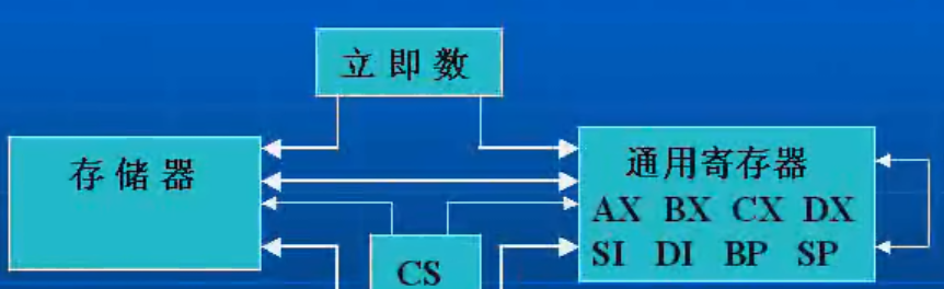 8086指令系统 操作数地址，双操作数，单操作数，无操作数指令。一，传送类指令；二，二、算数运算类指令单操作数指令 Csdn博客