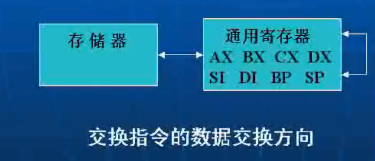 8086指令系统 操作数地址，双操作数，单操作数，无操作数指令。一，传送类指令；二，二、算数运算类指令单操作数指令 Csdn博客
