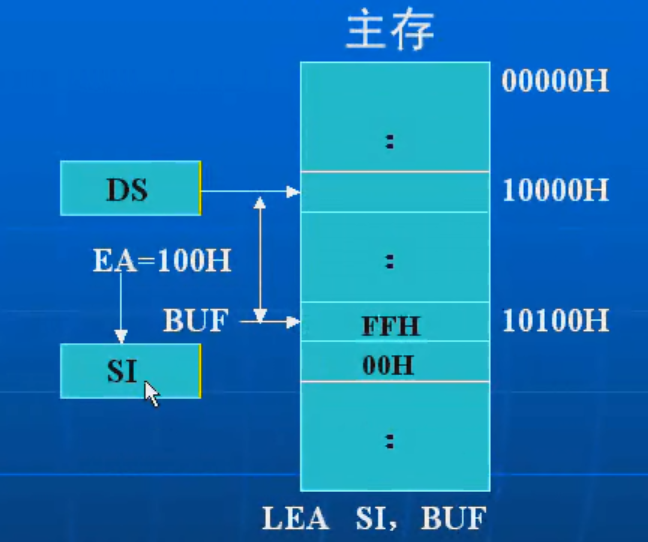 8086指令系统 操作数地址，双操作数，单操作数，无操作数指令。一，传送类指令；二，二、算数运算类指令单操作数指令 Csdn博客