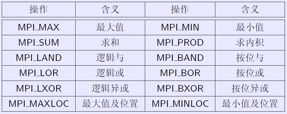 Mpi学习 规约函数mpireducempi Reduce Csdn博客 
